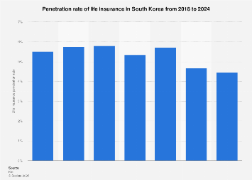 South Korea: life insurance penetration 2024| Statista