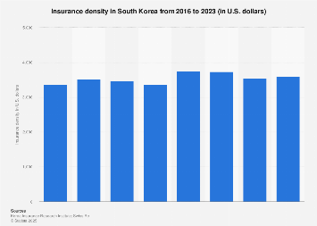 South Korea: insurance density 2023| Statista