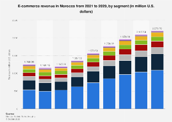 Morocco: e-commerce market revenue by segment| Statista