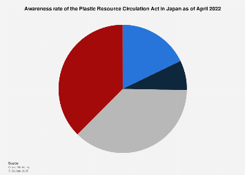 Japan: awareness of the Plastic Resource Circulation Act 2022| Statista