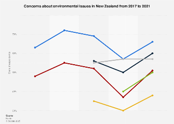 New Zealand: concerning environmental issues 2021| Statista