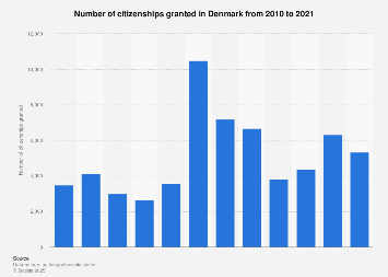 Denmark: number of citizenships granted 2021| Statista