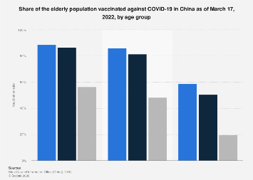 China: elderly people COVID-19 vaccination rate 2022| Statista