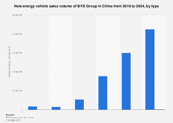 China: BYD new energy car sales by type 2024| Statista