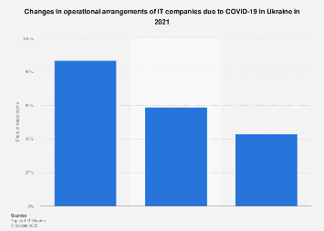 COVID-19 impact on IT companies Ukraine 2021 | Statista