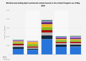 UK: monthly new LCV registrations by brand | Statista
