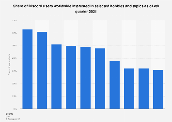 Discord users interest profile 2021| Statista