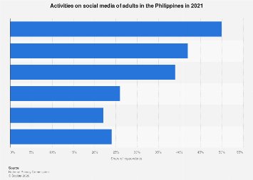 Philippines: social media activities 2021| Statista