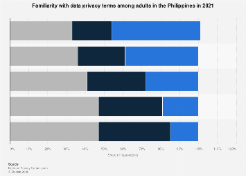 Philippines: data privacy terms familiarity 2021| Statista