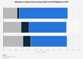 Philippines: data privacy views 2021| Statista