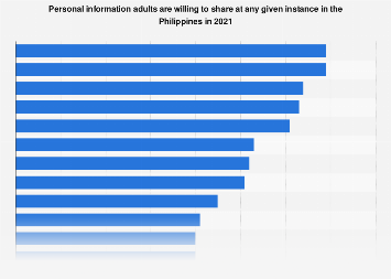 Philippines: commonly shared personal information 2021| Statista
