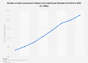 UAE: number of Dubai water consumers 2023| Statista