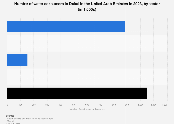 UAE: number of Dubai water consumers by sector 2023| Statista