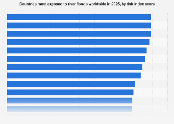 Countries most exposed to river floods worldwide 2025| Statista