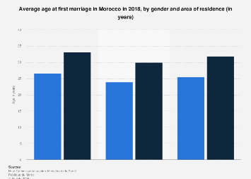 Morocco: average age at first marriage by gender and area| Statista