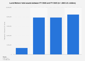 Total assets of Lucid Motors 2023| Statista