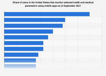 U.S. app usage to track health 2021| Statista