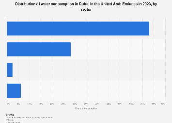 UAE: share of Dubai water consumption by sector 2023| Statista