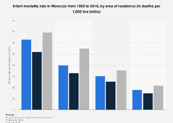 Morocco: infant mortality rate by area | Statista