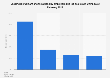China: major hiring methods 2022| Statista