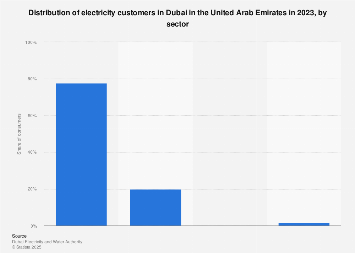UAE: share of electricity consumers Dubai by sector 2023| Statista
