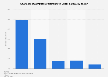 UAE: share of Dubai electricity consumption by sector 2023| Statista