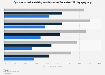 Online stalking opinions worldwide by age 2021| Statista