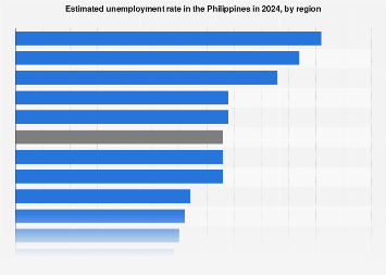 Philippines: unemployment rate by region 2024| Statista