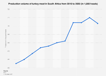 South Africa: turkey meat production volume 2010-2020| Statista