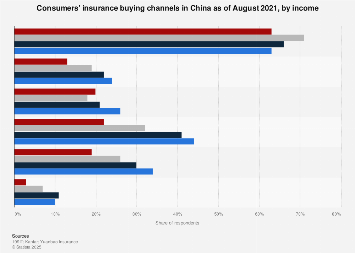 China: insurance purchasing channels by income 2021 | Statista