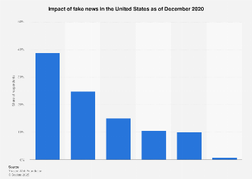 Impact of fake news U.S.| Statista