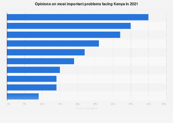 Kenya: opinions on most important problems 2021| Statista
