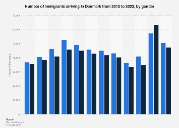 Denmark: number of immigrants by gender 2023| Statista