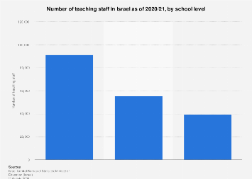 Israel: teaching staff by school level| Statista
