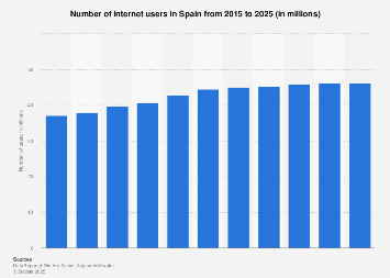 Spain: internet users 2025| Statista