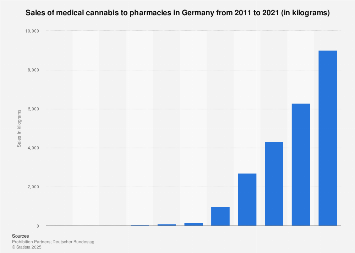 Sales of medical cannabis to pharmacies Germany 2021| Statista