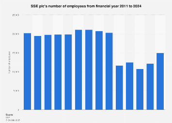 SSE: number of employees 2024| Statista