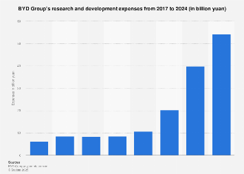 BYD Group: research and development expenses 2024| Statista