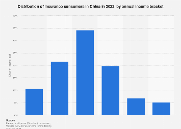 China: income distribution of insurance consumers 2022| Statista