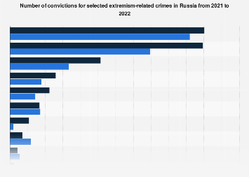 Russia: extremism-related convictions by crime 2022| Statista