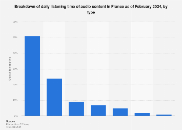 Most listened-to audio content type France 2024| Statista