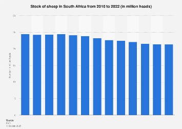 South Africa: sheep population 2010-2022| Statista