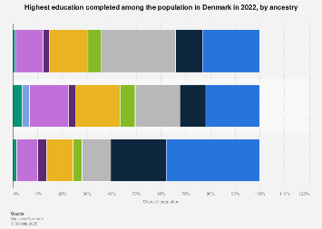 Denmark: educational attainment by ancestry 2022| Statista