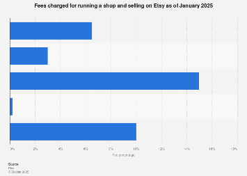 Etsy seller fees 2025| Statista