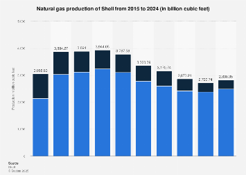 Shell's natural gas production 2024| Statista