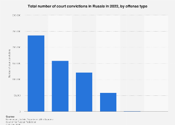 Convictions by offense type Russia| Statista
