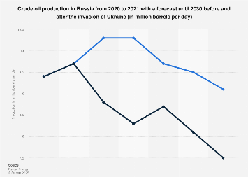 Russia: oil production adjusted to war Ukraine 2030| Statista