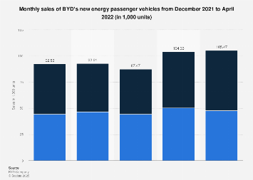 BYD: monthly new energy passenger car sales 2022| Statista