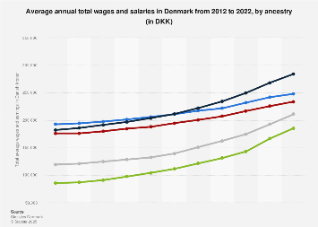 Denmark: average earnings by ancestry 2022| Statista