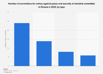 Russia: convictions for crimes against mankind by type | Statista